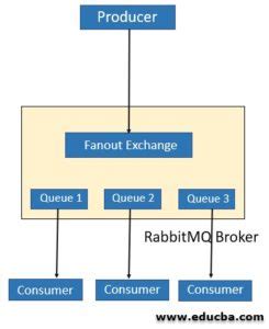 Rabbitmq Routing Key Learn How Routing Is Done In Rabbitmq