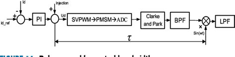 Figure 14 From Using High Control Bandwidth Fpga And Sic Inverters To