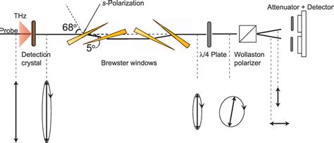 Figure 1 From Detectivity Enhancement In Thz Electrooptical Sampling Semantic Scholar