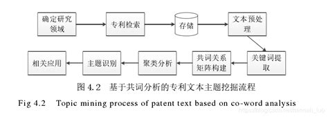 基于主题模型的专利文本主题挖掘与应用研究 专利文本主题挖掘方法 专利计量与文本挖掘 csdn博客