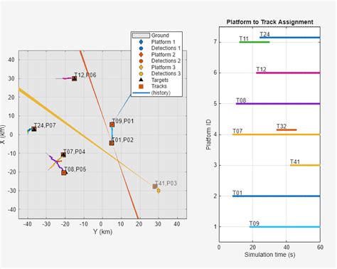 Multiplatform Radar Detection Fusion Matlab And Simulink