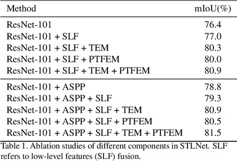 table 1 from learning statistical texture for semantic segmentation