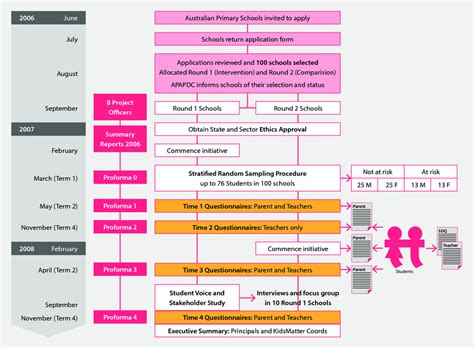 Overview Of Evaluation Design And Data Collection Download Scientific Diagram