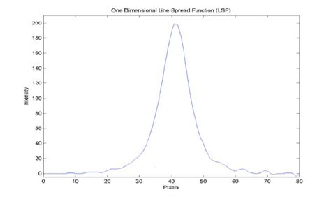 Supplied Line Spread Function Lsf Download Scientific Diagram