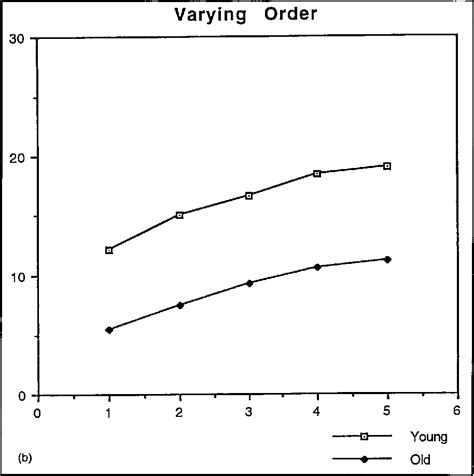 Figure 1 From Direct And Indirect Memory Measures Of Temporal Order Younger Versus Older Adults