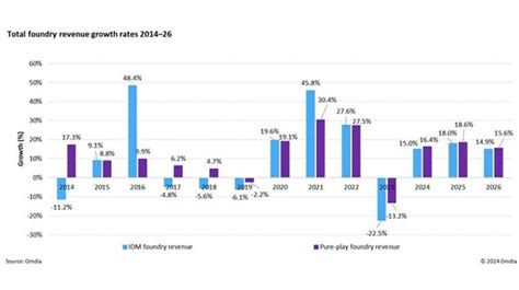 Omdia：隨著genai需求增加，全球半導體供應鏈會在 2024 年出現增長 草根影響力新視野