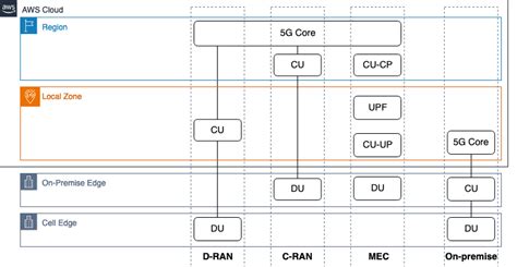 Automated Deployment Of 5G RAN And Core Networks Using AWS Telco Network Builder AWS For