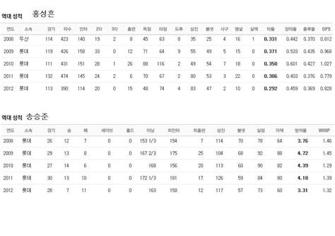 홍성흔 5년연속 3할 송승준 5년연속 2자리승수 아쉽긴하네요 Mlbpark