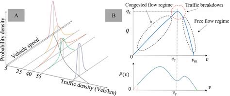 Segment Speed Distribution In A And FD Flow Speed Relationship In Download Scientific