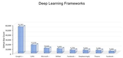 深度学习框架 从tensorflow 到 Caffe2：盘点深度学习框架caffe2 Tensorflow Csdn博客