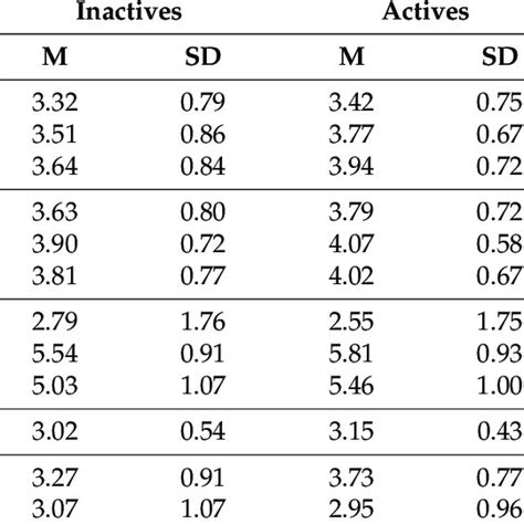 Chi square χ by sex of the pattern of physical activity during Download Scientific Diagram