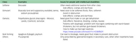 Laxative Use In Adults With Intellectual Disabilities Development Of