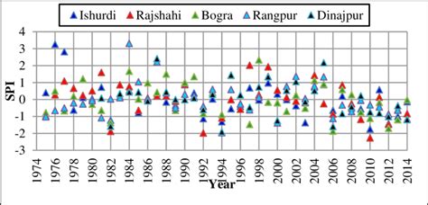 Variation Of Spi For 6 Months Of May To October 1975 2014 Download Scientific Diagram