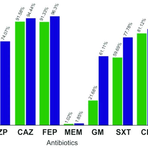 Resistance Profile Comparison Of E Coli N 392 And K Pneumoniae N