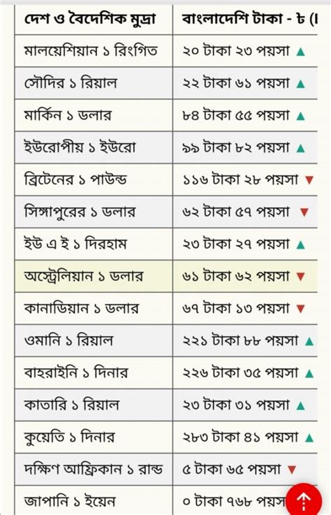বাংলাদেশি টাকায় বিভিন্ন দেশের আজকের টাকার রেট ২৯ সেপ্টেম্বর ২০২১