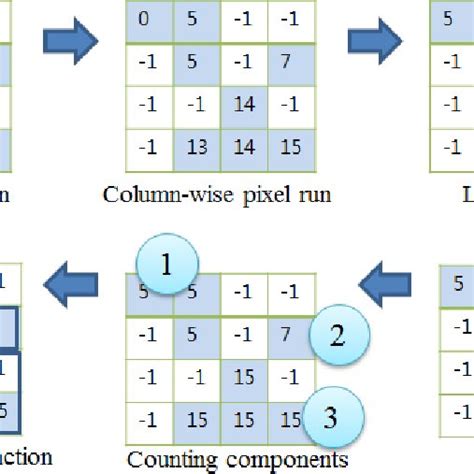 Image Processing Phases For The Proposed Gpu Based Connected Component