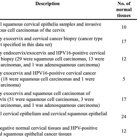 Summary Of 7 Cohorts Of Cervical Cancer Microarray Data Sets Download Table