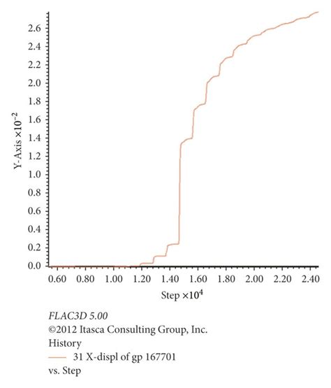 Horizontal Displacement Curve Of Tunnel Sides A Displacement Download Scientific Diagram
