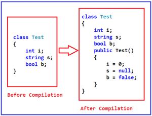 Constructors In C With Examples Dot Net Tutorials