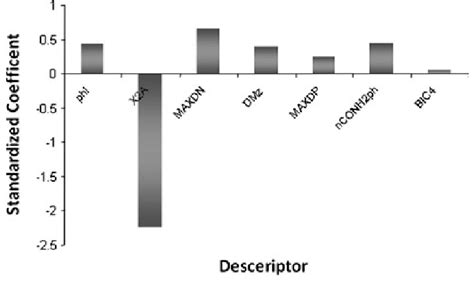 Standardized Coefficients Versus Descriptors In Ga Mlr Model Download