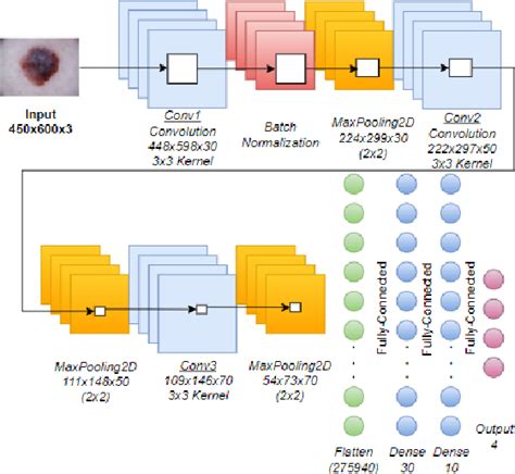 Figure From Analysis Of Data Augmentation On Skin Lesion Classification By Using Deep Learning