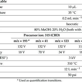 Instrumental Variables Of LC MS MS Analysis Download Scientific Diagram