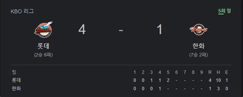 한화 Esports팀이 T1을 30 낸 지금 한화 이글스 근황 Dogdripnet 개드립