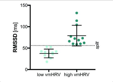 Vagally Mediated Heart Rate Variability By Group Bars Represent The Download Scientific