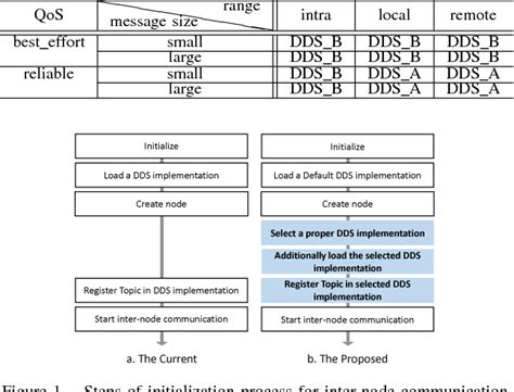 figure 1 from dynamic binding a proper dds implementation for