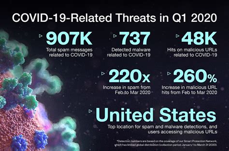 COVID 19 Impact On Cybersecurity 30 000 Increase In Cyber Threats