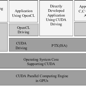 Composition Of CUDA Parallel Architecture Download Scientific Diagram