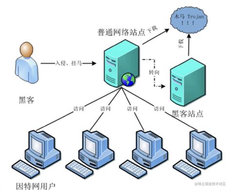 不好！有敌情，遭到xss攻击【网络安全篇】xss篡改请求参数 Csdn博客