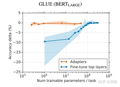 让天下没有难Tuning的大模型 PEFT技术简介 知乎 让天下没有难Tuning的大模型 PEFT技术简介 知乎