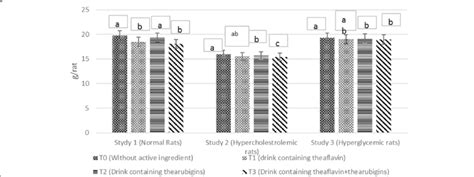 Agglomerative Hierarchical Clustering Ahc Of Different Studied