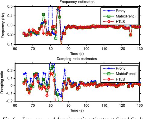Figure 1 From Oscillation Monitoring System Based On Wide Area