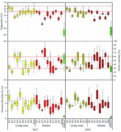 Statistical Box Of Plots Of The Air Temperature Relative Humidity Rh