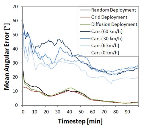 Comparison Of The Angular Error And Speed Offset For Different