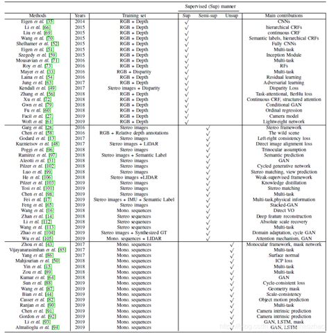 单目深度估计monocular Depth Estimation论文阅读 2021 01 15depth Relative Self