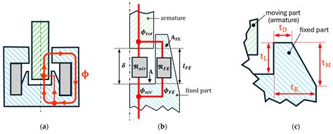 The Design And Analysis Of A Proportional Solenoid With Experimental