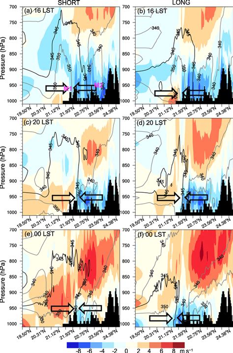 Vertical Cross Sections Of Meridional Wind Shaded M S⁻¹ And