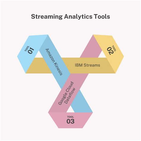 Streaming Data Analytics And Real Time Processing