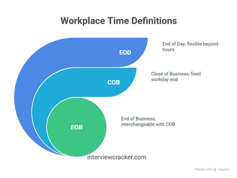 Are You Misusing Eod And Cob It Could Be Costing You Promotions Interview Cracker