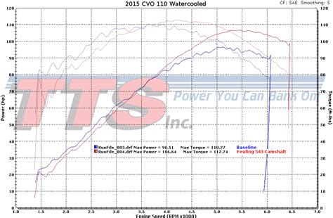 Example Dyno Charts