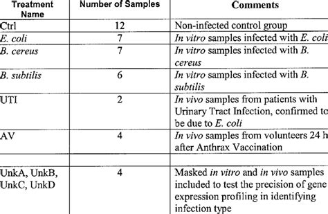 microarray data sets used for analysis to determine whether gene