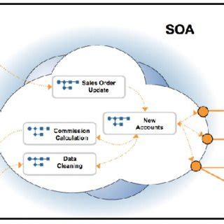The Basic Idea Of Cloud Computing Download Scientific Diagram
