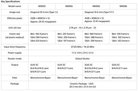 Sony 24 5mp Global Shutter Sensor Shooting At An Astonishing 442 Fps