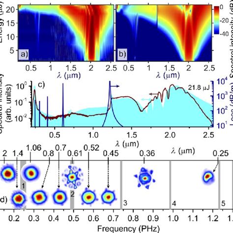sc generation in the ar hcf as a function of input pulse energy by a