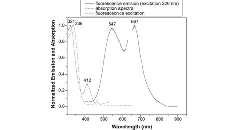 Normalized Absorption Fluorescence Emission And Excitation Spectra Of