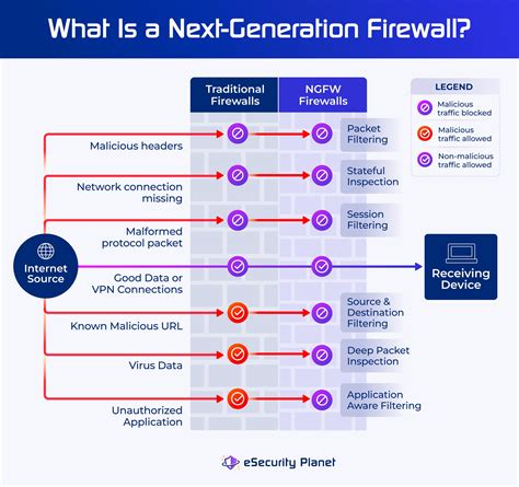What Is A Next Generation Firewall