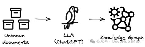4种通过llm进行文本知识图谱的构建方法对比介绍 Deephub 博客园